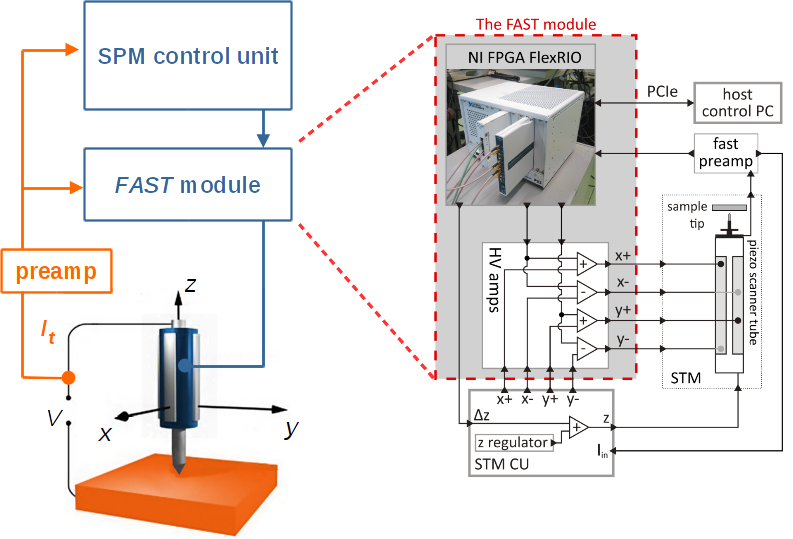 The FAST module — About